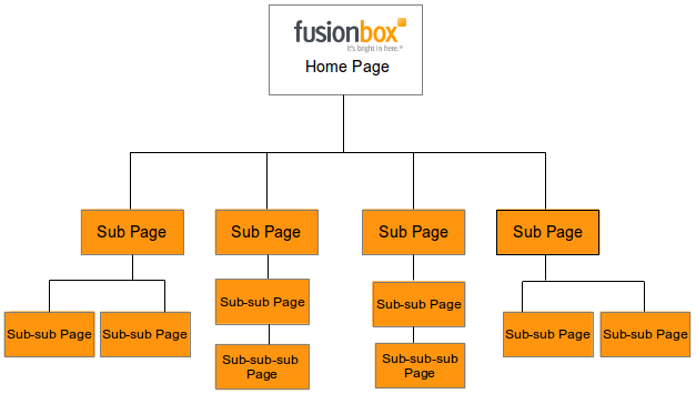 What s What In A Website s Information Architecture SEO Advice From 